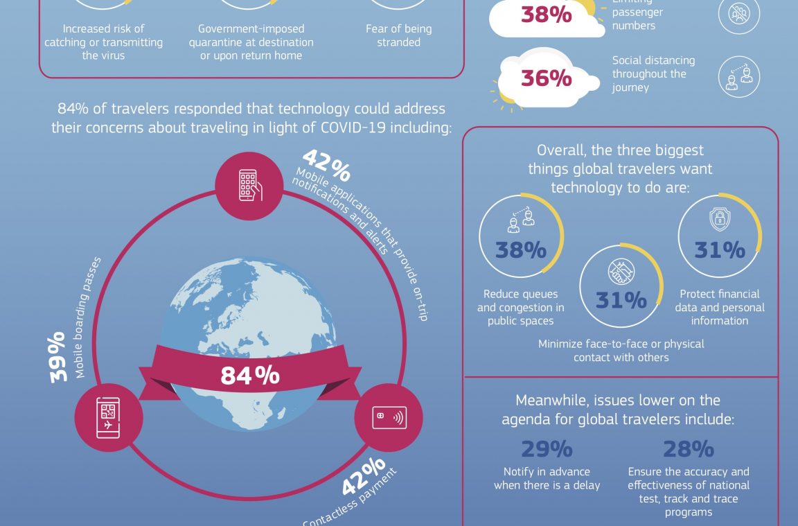 How technology can save the travel industry - BusinessMole