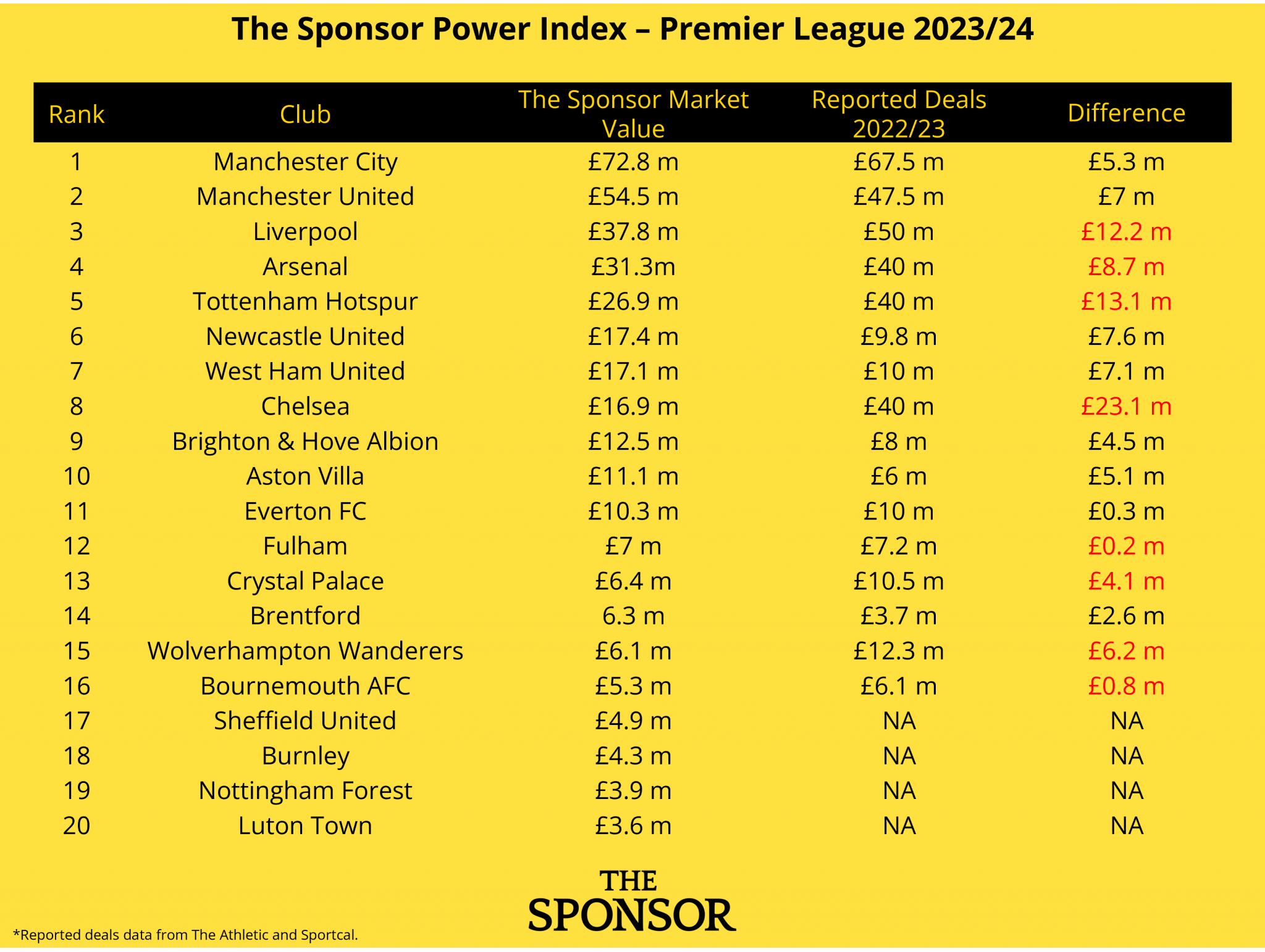 Manchester City’s Shirt Sponsorship Valued at a Record £72.8m after ...