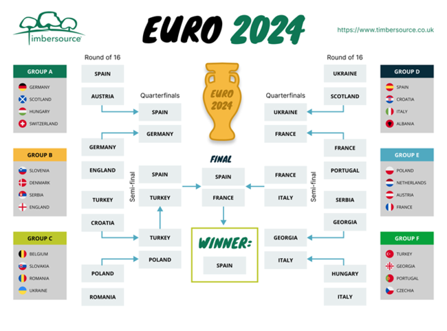 Which Country Would Win the Euros Based on Forest Size? - BusinessMole