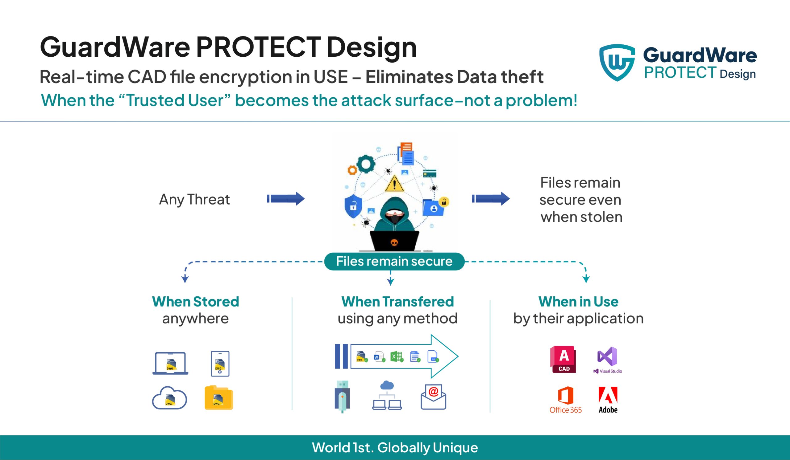 GuardWare Launches Groundbreaking Encryption Platform to Protect High ...